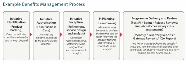 Agile Benefits Management: a case study | Tregaskis Brown Limited